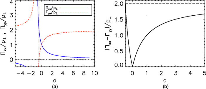 Pressure tensor in the presence of velocity shear: Stationary solutions ...