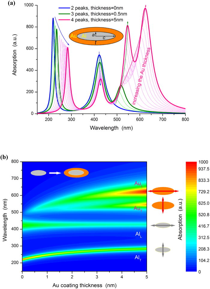 Tuning the plasmon band number of aluminum nanorod within the ...
