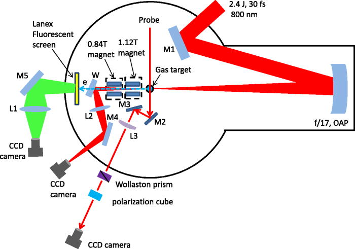 Giga-electronvolt electrons due to a transition from laser wakefield ...
