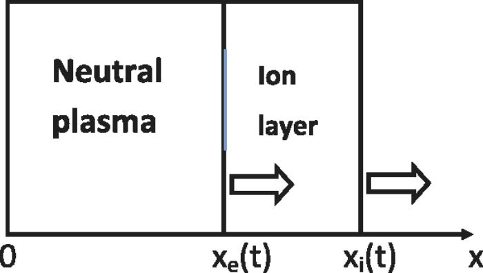 Expansion of a cold non-neutral plasma slab | Physics of Plasmas | AIP ...