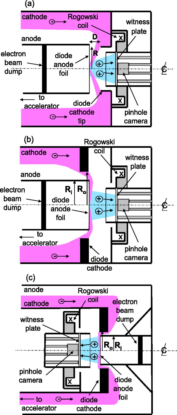 Use of a radial self-field diode geometry for intense pulsed ion beam ...