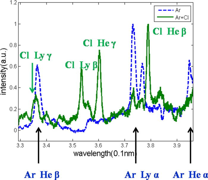 Spectroscopic studies of shell mix in directly driven implosion on ...