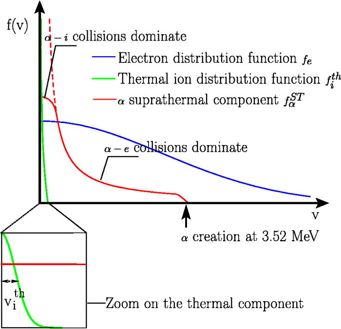 Ion kinetic effects on the ignition and burn of inertial confinement ...