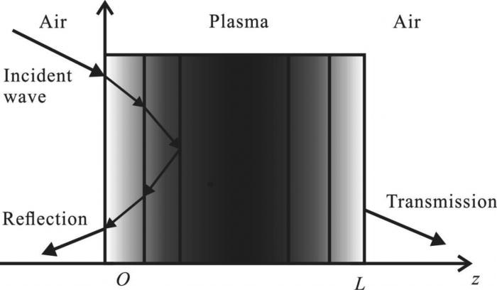 Propagation of terahertz electromagnetic wave in plasma with ...