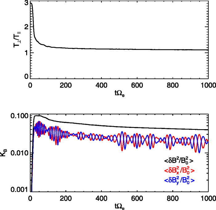 Formation of electron kappa distributions due to interactions with ...