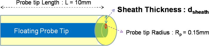 Measurement of sheath thickness at a floating potential | Physics of ...