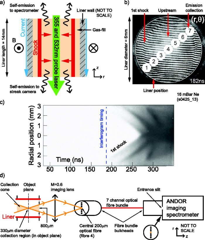 Radiative precursors driven by converging blast waves in noble gases ...
