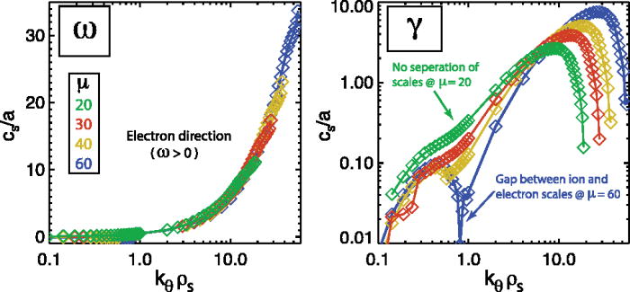 Multi-scale gyrokinetic simulation of Alcator C-Mod tokamak discharges ...