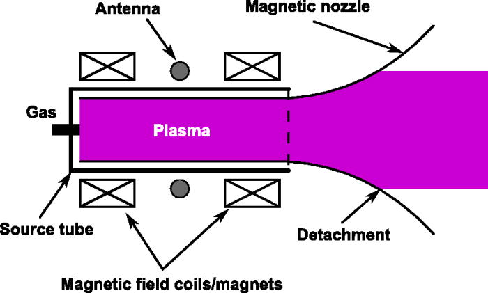 Helicon plasma thruster discharge model | Physics of Plasmas | AIP ...