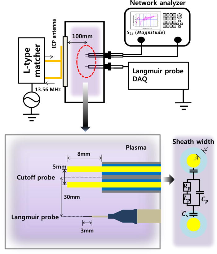 Measurement of effective sheath width around cutoff probe in low ...