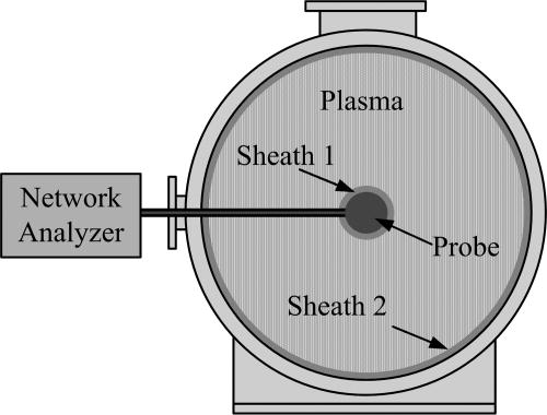 Assessment of plasma impedance probe for measuring electron density and ...