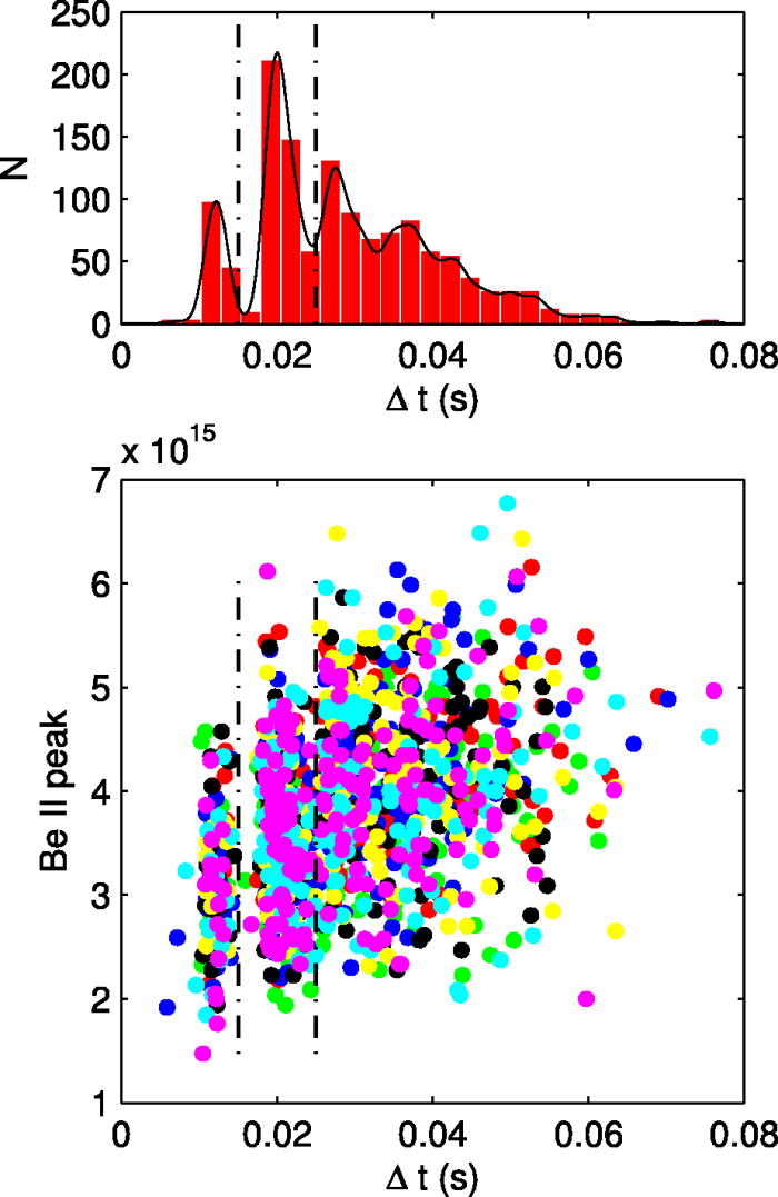 Relationship of edge localized mode burst times with divertor flux loop ...