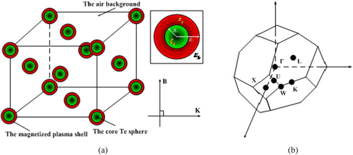 The properties of the extraordinary mode and surface plasmon modes in ...