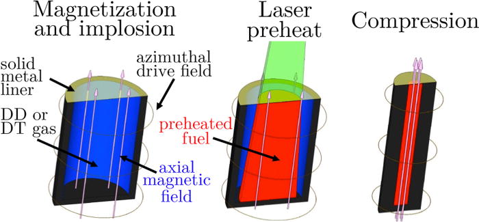 Design of magnetized liner inertial fusion experiments using the Z ...