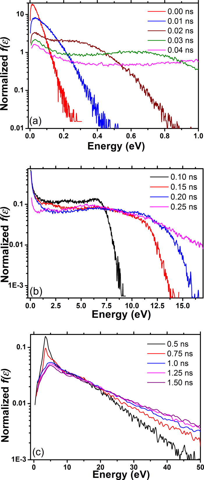 Evolution of the electron energy distribution function during genesis of breakdown plasma ...