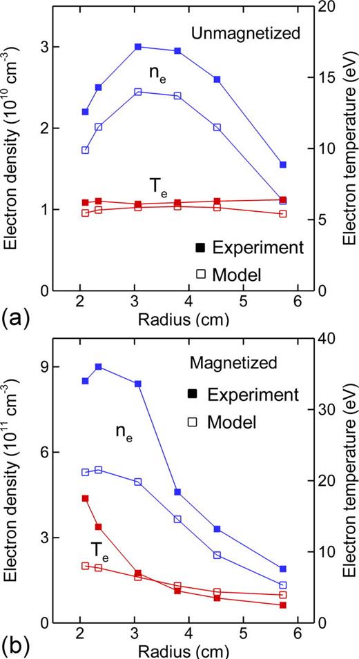 Electron energy distributions in a magnetized inductively coupled ...