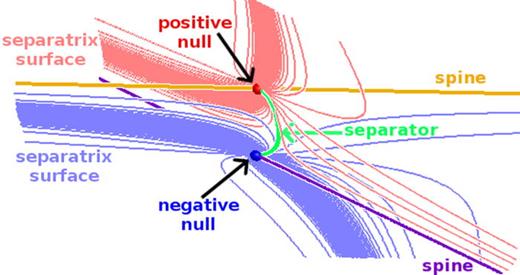 The appearance, motion, and disappearance of three-dimensional magnetic ...