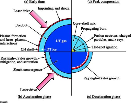 Direct-drive inertial confinement fusion: A review | Physics of Plasmas ...