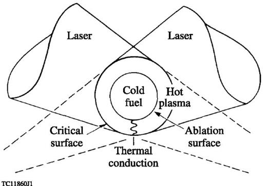 Direct-drive inertial confinement fusion: A review | Physics of Plasmas ...