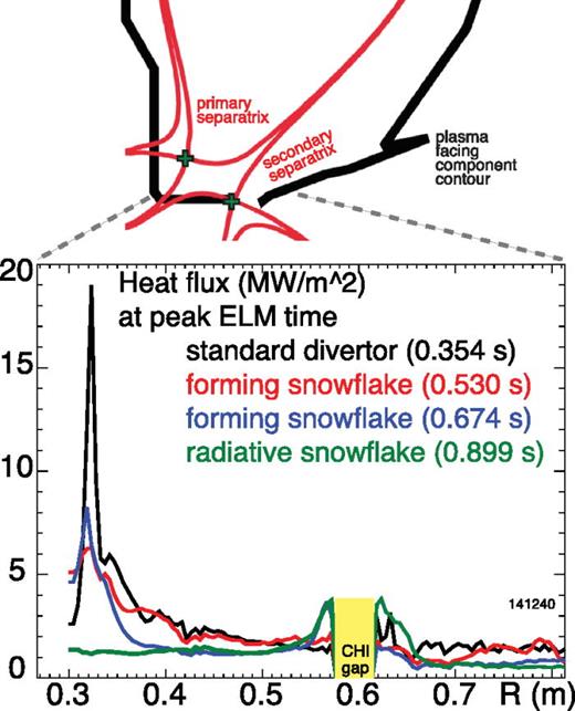 The snowflake divertor | Physics of Plasmas | AIP Publishing