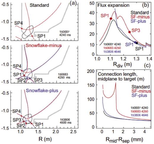The snowflake divertor | Physics of Plasmas | AIP Publishing