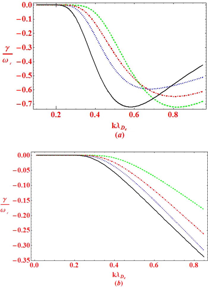 Landau damping of Langmuir twisted waves with kappa distributed ...