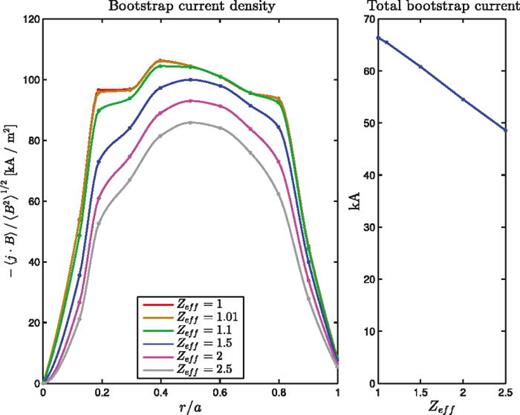 Impurities In A Non Axisymmetric Plasma Transport And Effect On