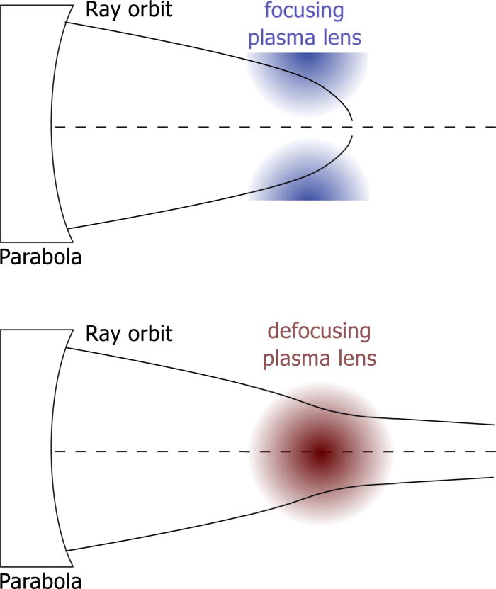 Plasma lenses for ultrashort multi-petawatt laser pulses | Physics of ...