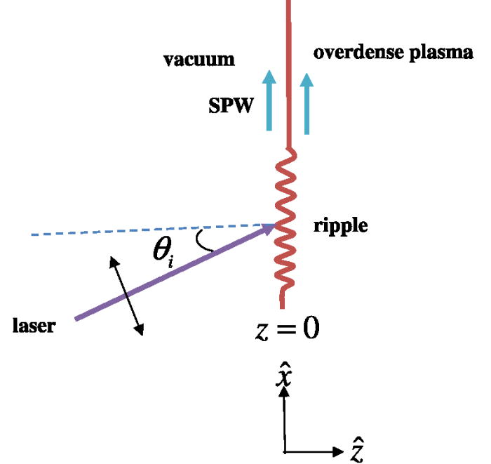 Nonlinear surface plasma wave induced target normal sheath acceleration ...