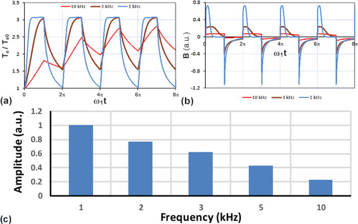 Ionospheric very low frequency transmitter | Physics of Plasmas | AIP ...