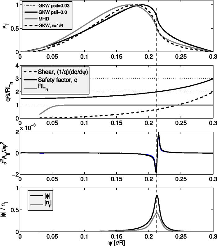 The linear tearing instability in three dimensional, toroidal gyro ...