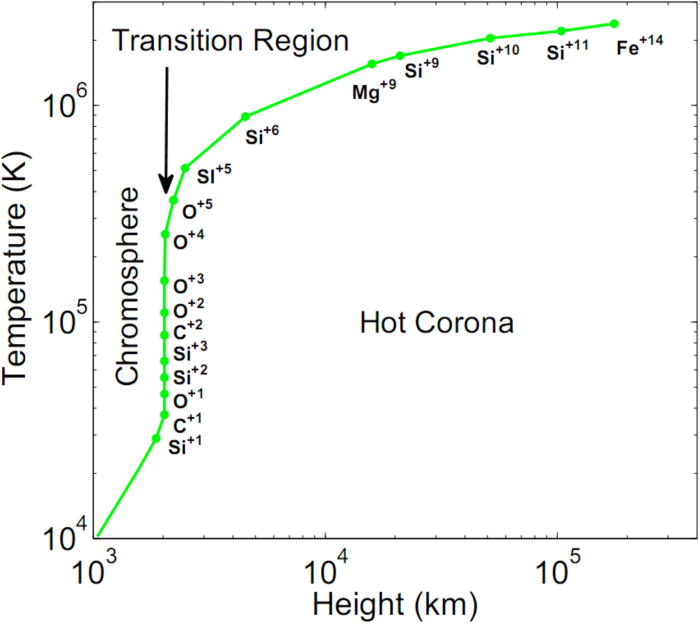 A theory of heating of quiet solar corona | Physics of Plasmas | AIP ...