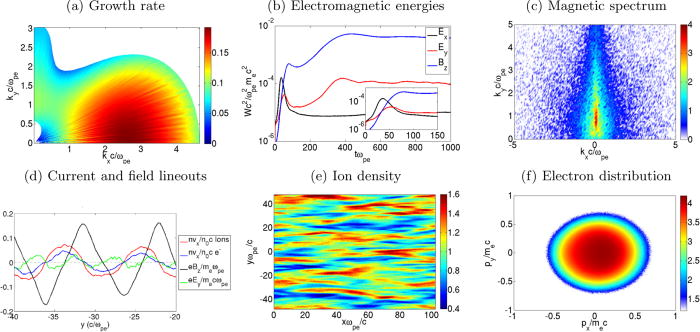 Nonlinear dynamics of the ion Weibel-filamentation instability: An ...