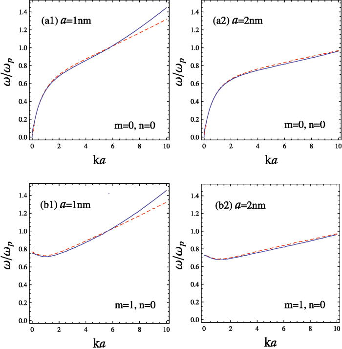 Plasmon modes of metallic nanowires including quantum nonlocal effects ...
