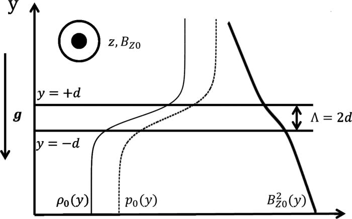 Formation of large-scale structures with sharp density gradient through ...