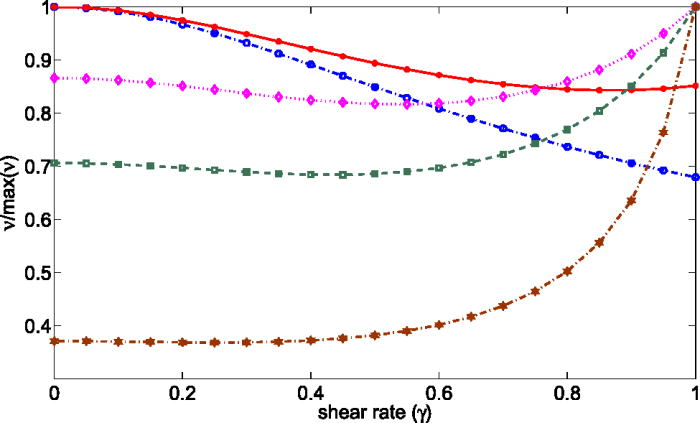 Stabilization of Rayleigh-Taylor instability in a non-Newtonian ...