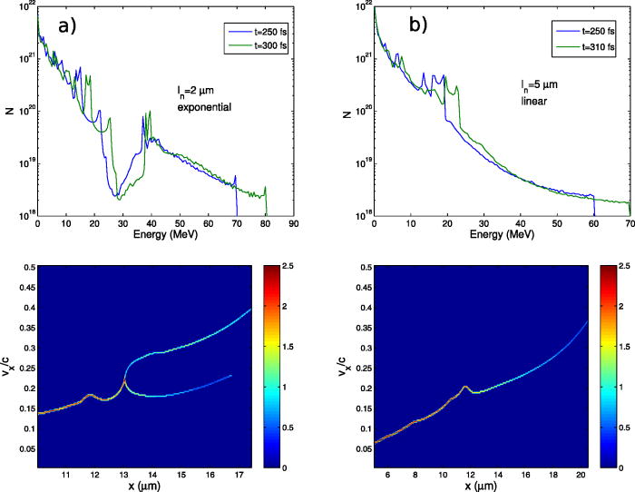 Shock wave acceleration of protons in inhomogeneous plasma interacting ...