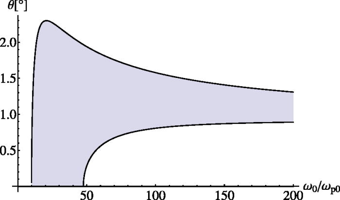 Photon acceleration in plasma wake wave | Physics of Plasmas | AIP ...