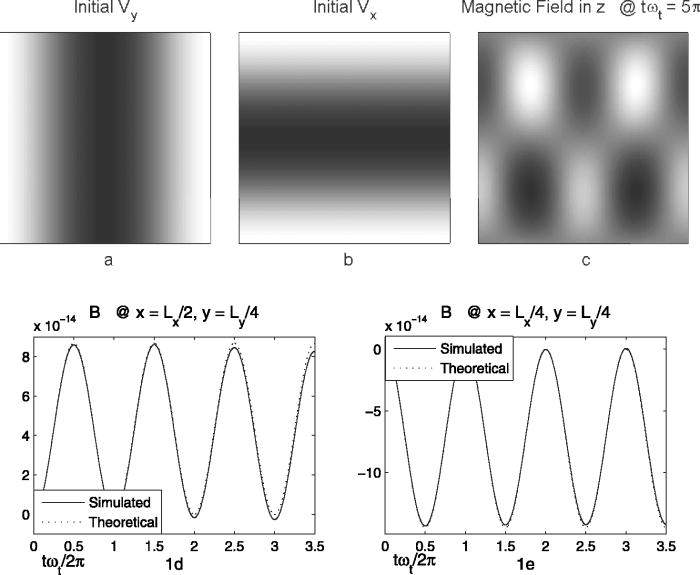 Magnetogenesis through convection in barotropic fluids | Physics of ...