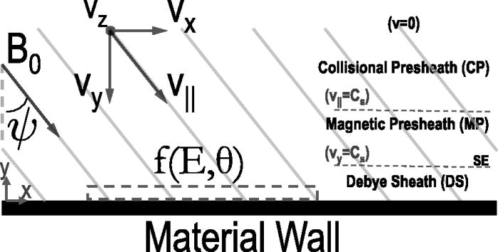 Ion energy-angle distribution functions at the plasma-material ...