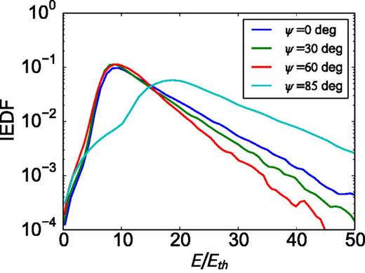 Ion energy-angle distribution functions at the plasma-material ...