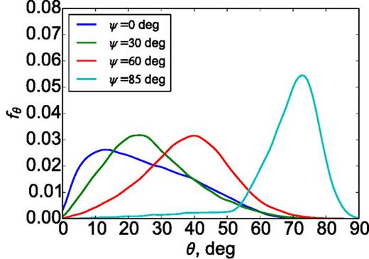 Ion energy-angle distribution functions at the plasma-material ...