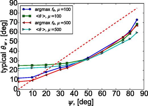 Ion energy-angle distribution functions at the plasma-material ...