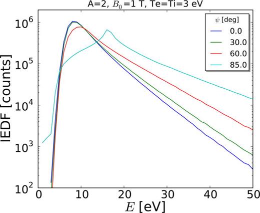 Ion energy-angle distribution functions at the plasma-material ...