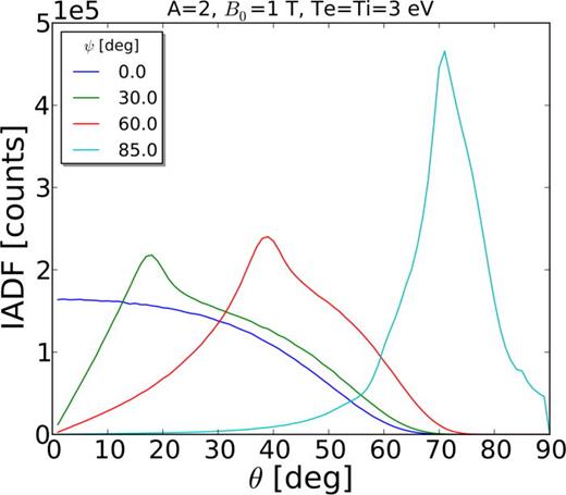 Ion energy-angle distribution functions at the plasma-material ...