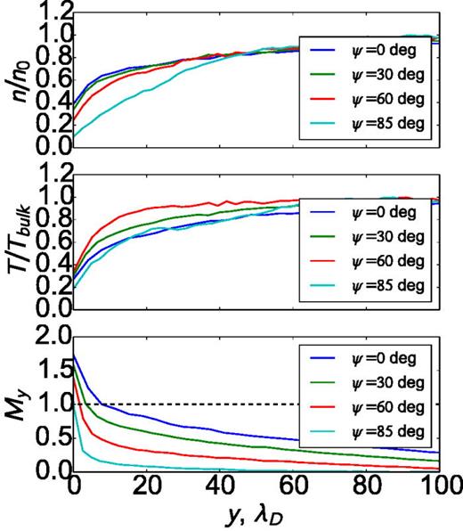 Ion energy-angle distribution functions at the plasma-material ...