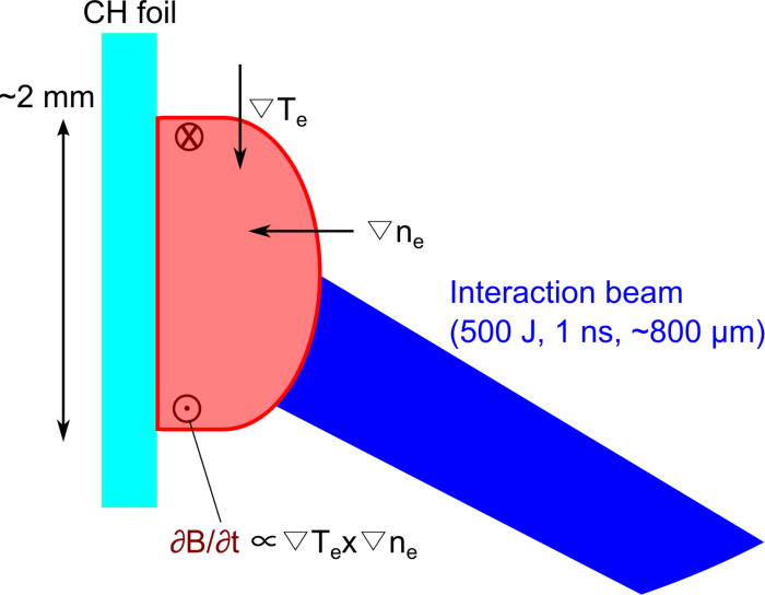 First experiments probing the collision of parallel magnetic fields ...