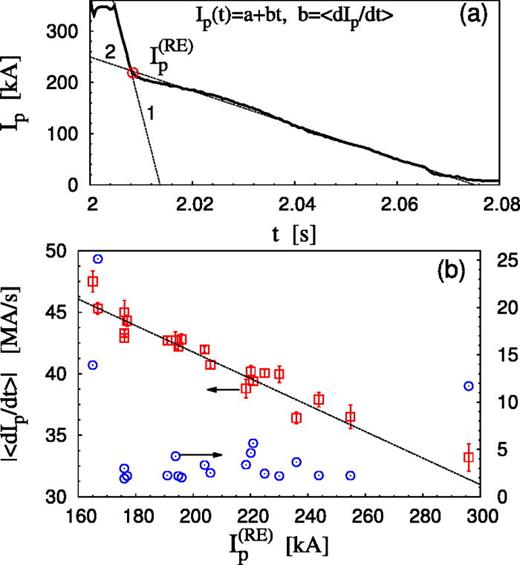 Mechanism of runaway electron beam formation during plasma disruptions ...