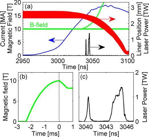 Demonstration of thermonuclear conditions in magnetized liner inertial ...
