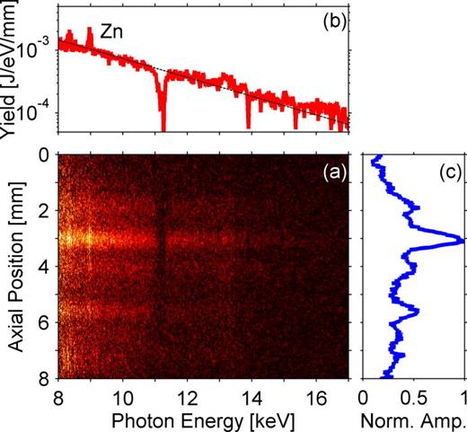 Demonstration of thermonuclear conditions in magnetized liner inertial ...